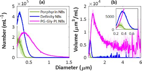 Figure From High Frequency Array Based Nanobubble Nonlinear Imaging In A Phantom And In Vivo