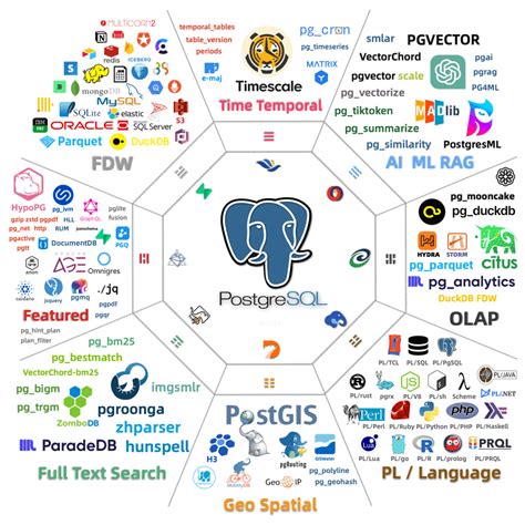 Postgres扩展 Postgres扩展