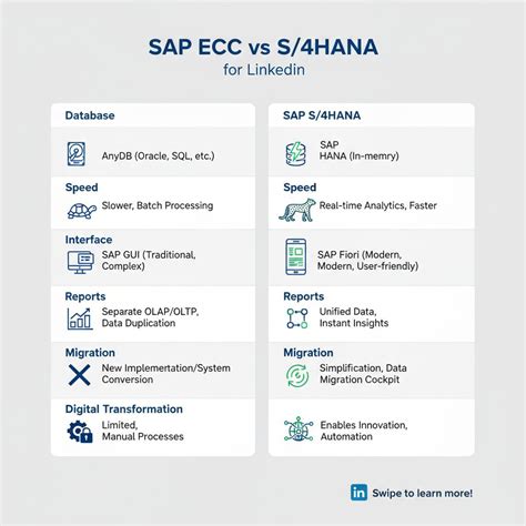 🗓️day 5 Sap Ecc Vs Sap S4hana Lets Break It Down In Simple Words 👇