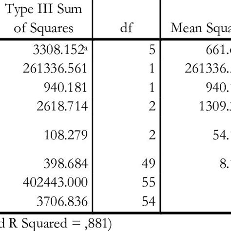 Tests Of Between Subjects Effects Dependent Variable Nilai Download Scientific Diagram