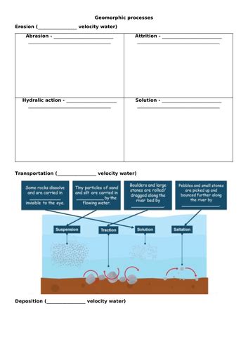 Ks3 Geography What Are Geomorphic Processes And How Do They Impact