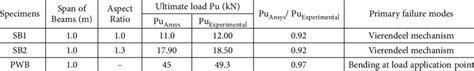 Comparison Of Experimental And Finite Element Ultimate Load Download