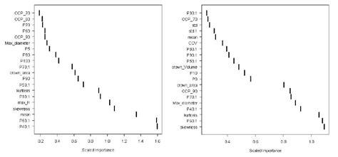 Importance Of Features In Classifying Defoliated Trees Using First