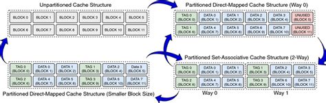 Adaptive Reconfigurable Cache Illustration Download Scientific Diagram