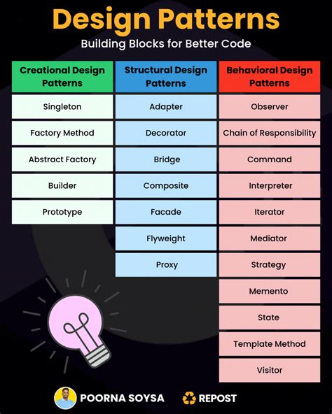Designpatterns Dotnet Csharp Dotnetdevelopers Programming Cleancode Oop Softwaredesign
