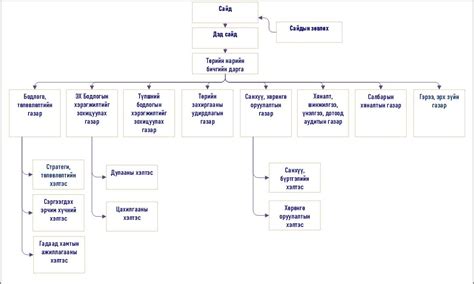 Байгууллагын бүтэц Эрчим хүчний яам