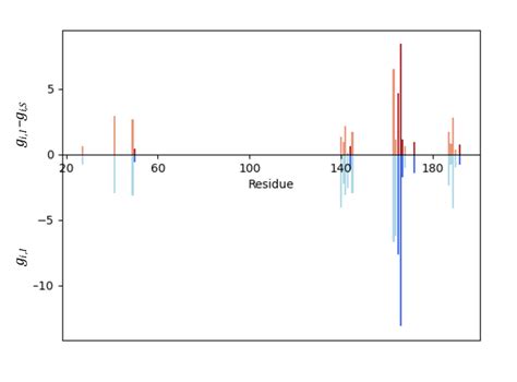 Representation Of The Contribution Of Each Residue Of 3cl Pro Enzyme To Download Scientific