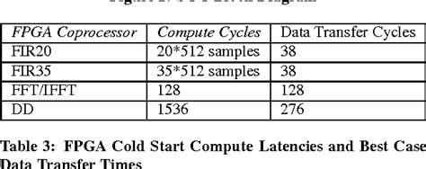 Table From Design And Analysis Of Heterogeneous DSP FPGA Based Architectures For GPP