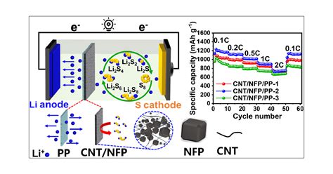 Carbon Based Porous Bimetallic Phosphide In Cnt Network As A Separator For Lis Batteries Acs