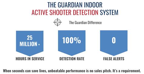 Guardian Shot Detection System Sos Technology Group