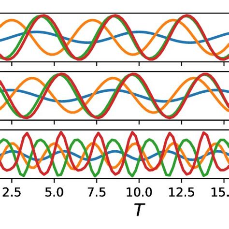 Time Evolution Of The First Three Pod Coefficients Top A 1 Middle Download Scientific