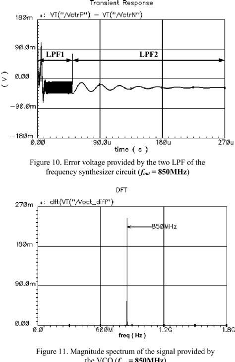 Figure 11 From A New Vlsi Implementation Of A Cmos Frequency Synthesizer For Srd Applications