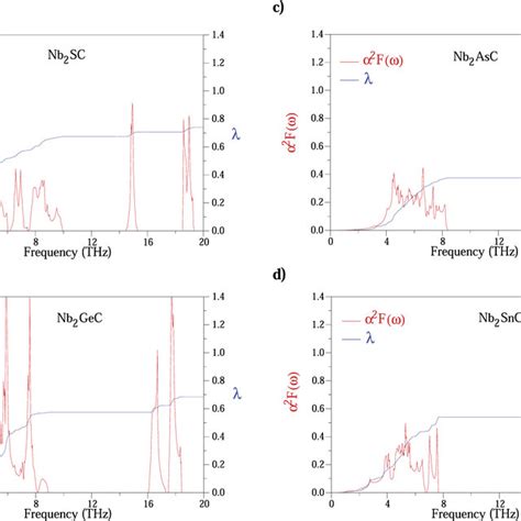 The Calculated Electronphonon Spectral Function α ² Fω Red Line