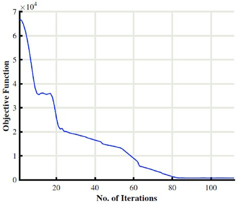 The Objective Function Values History In Terms Of The Number Of