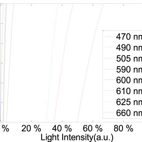Correlative Coefficient Fitting Curves In Different Intensity Spectra Download Scientific