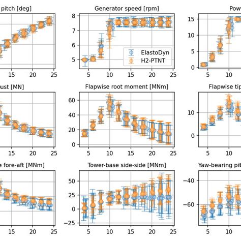 Pdf Comparison Of Loads From Hawc2 And Openfast For The Iea Wind 15 Mw Reference Wind Turbine