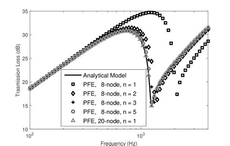 Transmission Loss In A Diffuse Field For An Aluminum Plate Modeled With Download Scientific