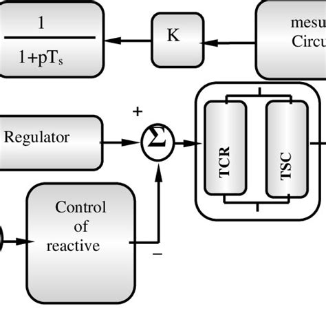 Simplified Block Diagram For Controlling An Svc Download Scientific
