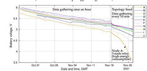 Sensor Node Battery Voltage Timeline Throughout The North Sea Deployment Download Scientific