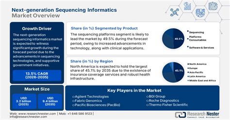 Next Generation Sequencing Informatics Market Size Report 2035