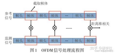 ofdm系统的稀疏信道估计（matlab代码实现） 知乎