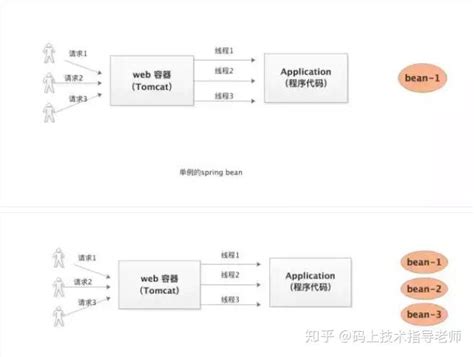 面试官问我：为什么 spring 中的 bean 默认为单例？ 知乎