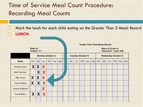 Ppt Recording And Maintaining Meal Counts Powerpoint Presentation