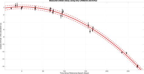 Orbital Decay Measured With Chimera And Kped A Quadratic Fit Smooth