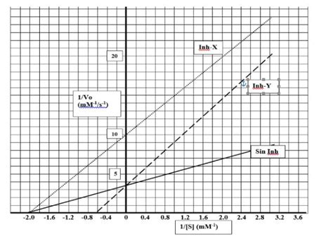 Solved Analyze The Following Double Reciprocal Plots And