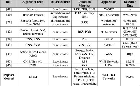 table 3 from lstm based jamming detection and forecasting model using