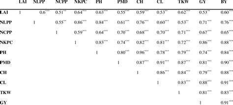 The Correlations Matrix Between Different Growth And Yield Parameters