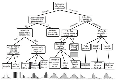 Relational Scheme Between Probability Distributions And Characteristics Download Scientific
