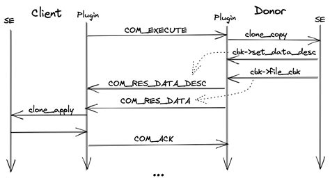 Remote Clone Flow · Facebookmysql 56 Wiki · Github