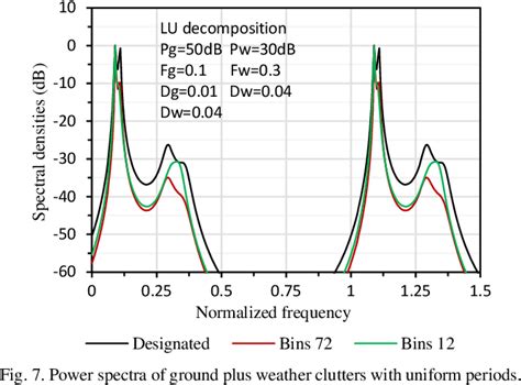 Figure 1 From New Methods Of Simulating Radar Clutter Return Arrays
