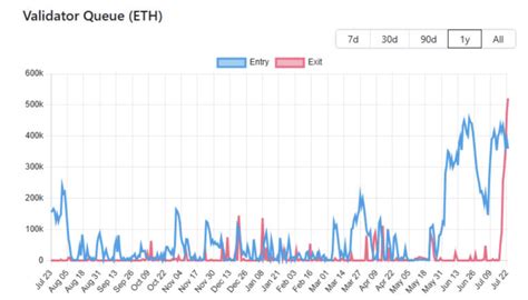 Ether Dips As Validator Exit Queue Hits 18 Month High—whats Really Going On