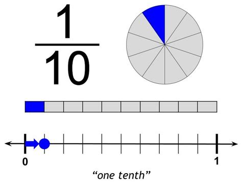 Tenths And Hundredths Educational Resources K12 Learning Fractions And
