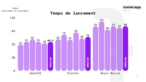 Swiftui Vs React Native Vs Flutter Qui Démarre Le Plus Vite By