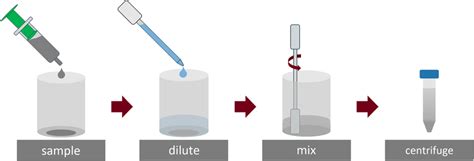 Sample Preparation For Particle Size Measurement Download Scientific Diagram