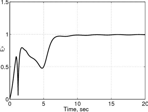 Figure 1 From Rejection Of Sinusoidal Disturbance Of Unknown Frequency For Linear System With