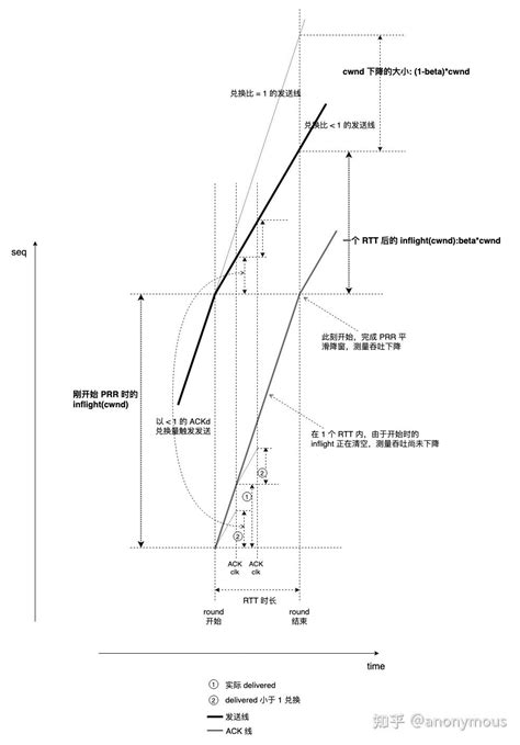 数据包守恒 And Tcp 拥塞控制 知乎