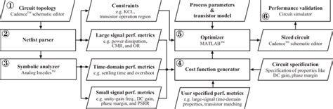 design platform for equation based device sizing of analog circuits
