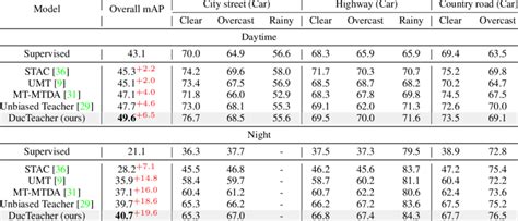 Comparison Of Map For Different Semi Supervised Methods On Soda10m Download Scientific Diagram