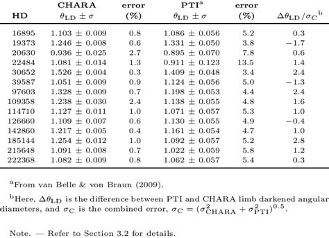Chara Versus Pti Angular Diameters Download Table
