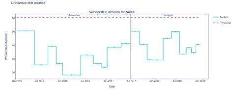 A Comprehensive Guide To Univariate Drift Detection Methods