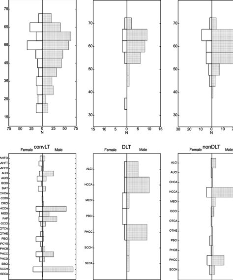 Patient Characteristics Population Distributions A Age And Sex