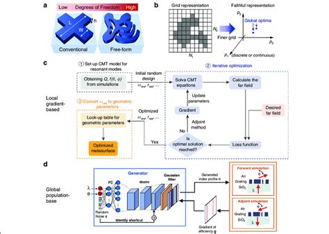 freeform all area optimization methods and the design flows a