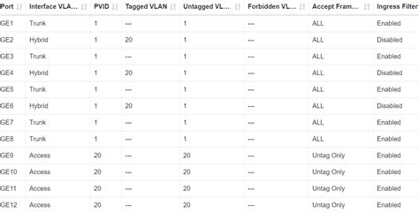 How To Add VigorSwitch Into The VigorConnect Server And Set Up VLANs DrayTek
