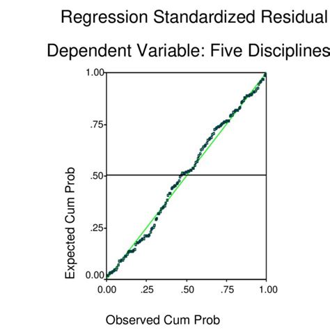 2 Normal P P Plot Of Regression Standardized Residuals Download