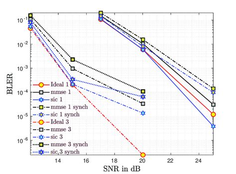 Bler Vs Snr Db For Cp Otfs With 16 Qam Ldpc Code Word Length 648