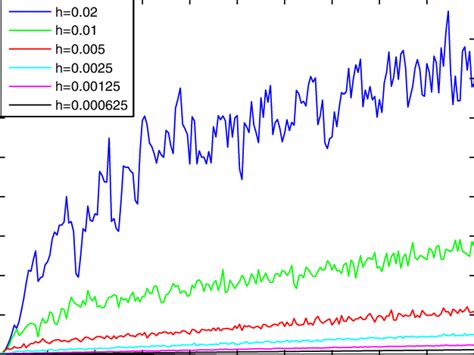 L1 Norm Of Mass Errors At Nodes For Different Meshes Download